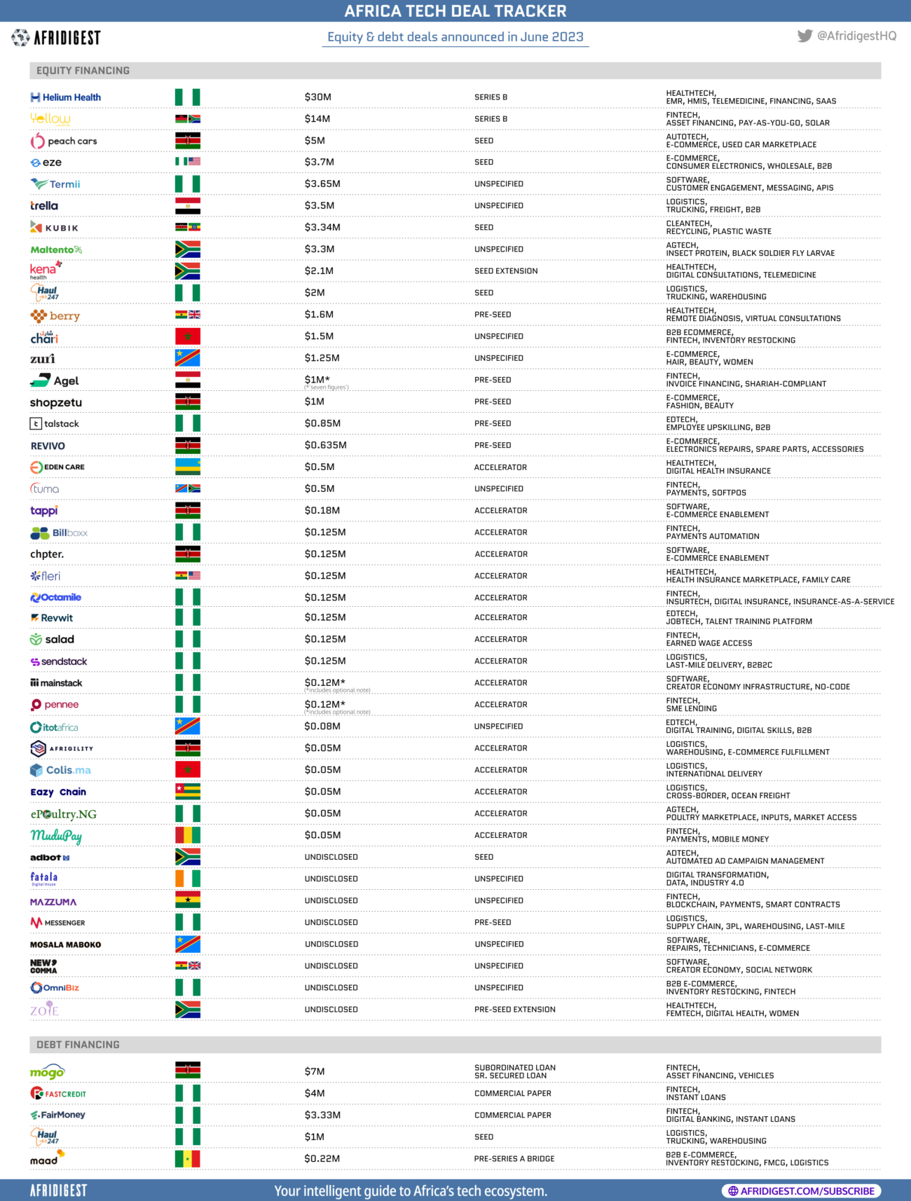 50 African tech startups raised ~$100M in June | Afridigest