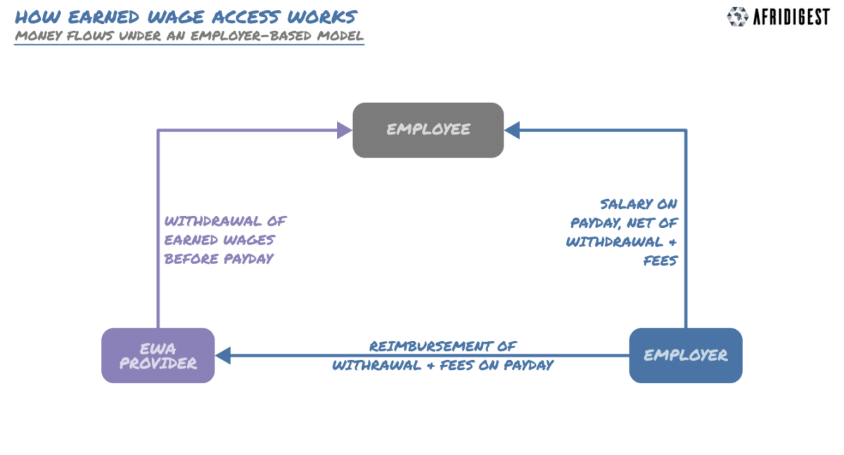 Earned wage access, explained: The on-demand economy meets fintech & HR tech | Afridigest