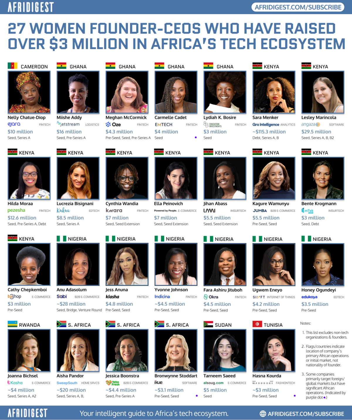 27 women founder-CEOs that have raised over $3 million in Africa ...