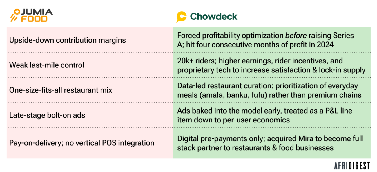 How Chowdeck plans to succeed where Jumia Food failed | Afridigest