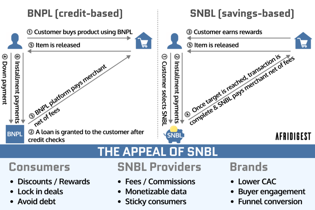 Save now, buy later: an emerging fintech model | Afridigest