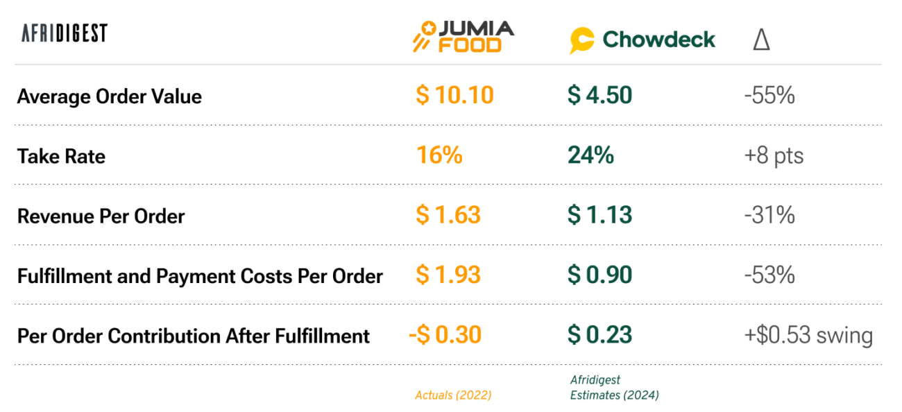 How Chowdeck plans to succeed where Jumia Food failed | Afridigest