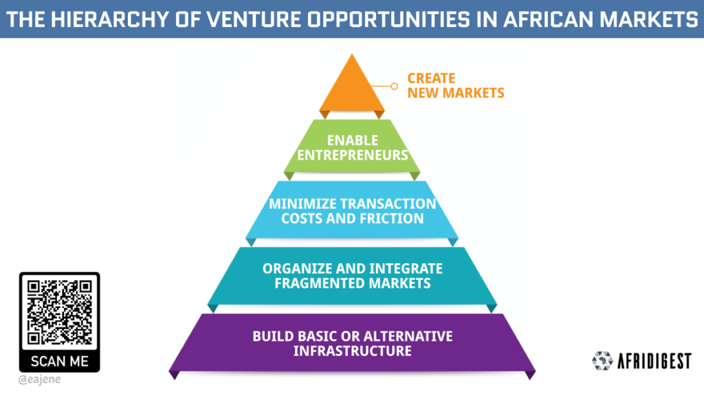 The hierarchy of venture opportunities in emerging markets | Afridigest